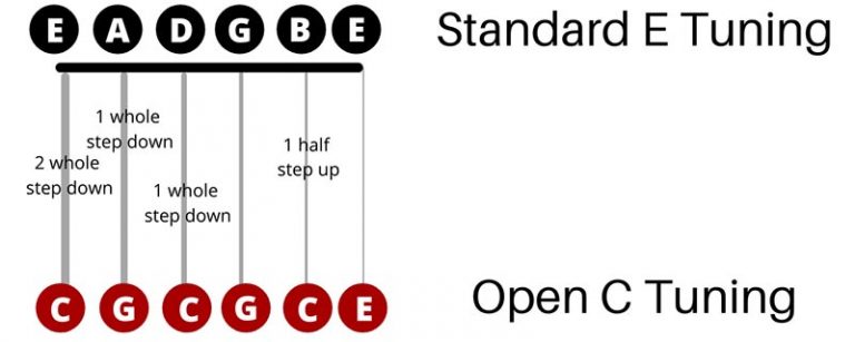 Open C Tuning Guide: 57 Songs, Tabs & Chords (2023) - Guitar Lobby