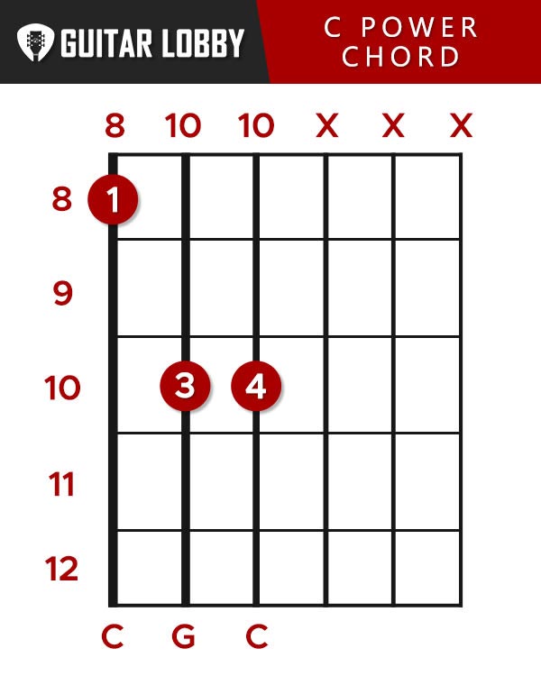 C Guitar Chord Guide 9 Variations How To Play 2023 Guitar Lobby C Guitar Chord Guide 9 Variations How To Play 2023 Guitar Lobby