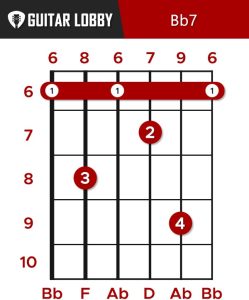 Bb Guitar Chord Guide: 8 Variations & How to Play (2026) - Guitar Lobby