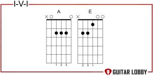 17 Most Common Pop Chord Progressions Every Guitarist Should Learn ...
