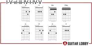 17 Most Common Pop Chord Progressions Every Guitarist Should Learn ...